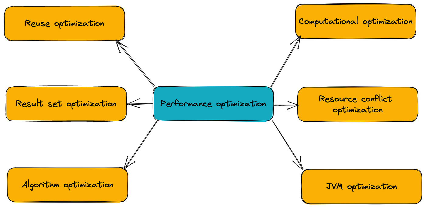 Overview of Java Services - Hyper Leap