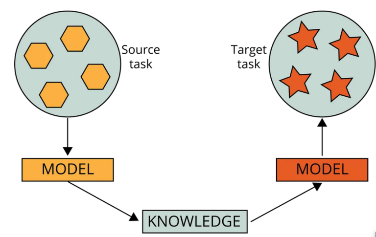 4 Pre-Trained CNN Models to Use for Computer Vision with Transfer ...