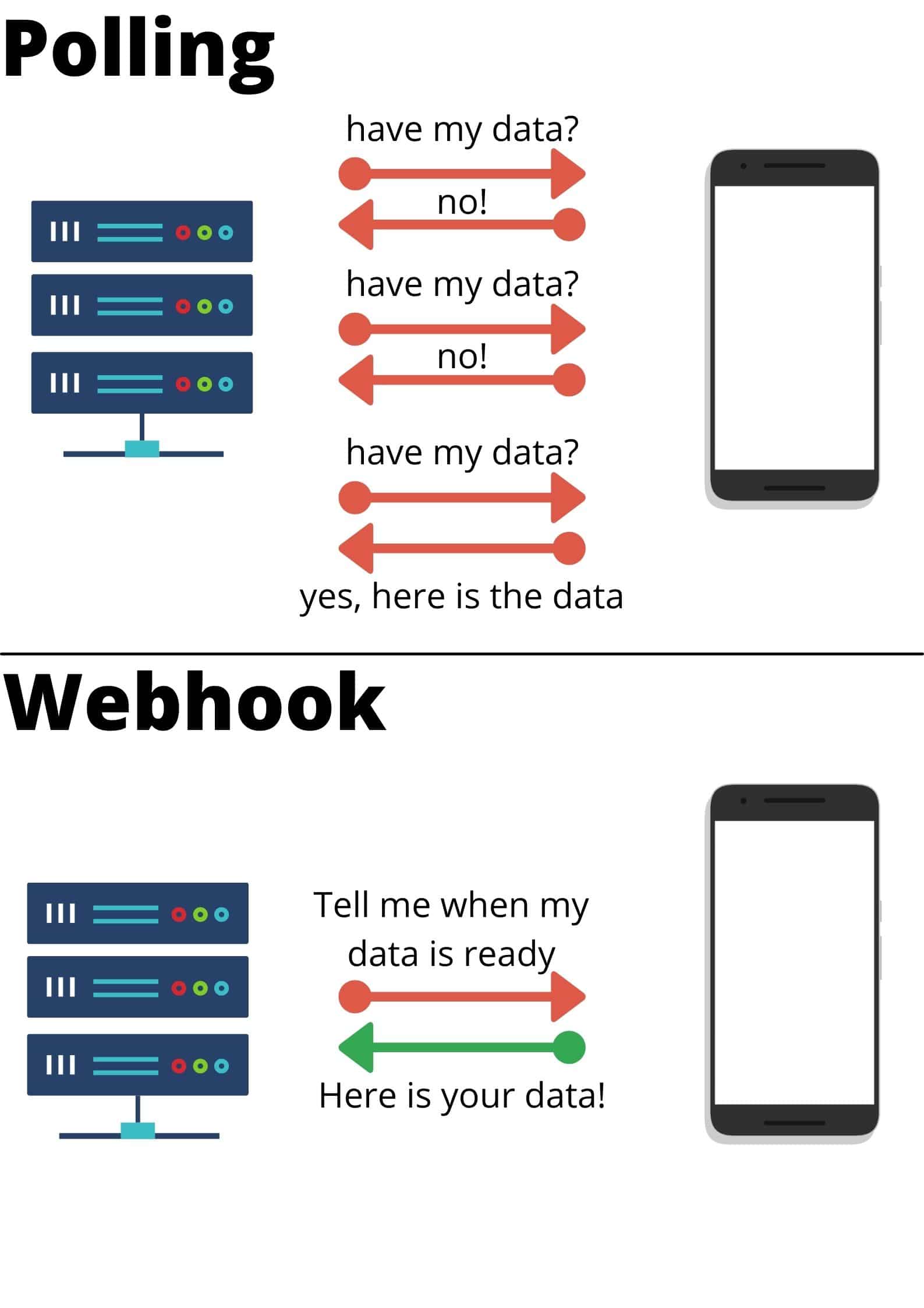 Data Synchronization Approach Polling vs Webhooks! - Hyper Leap
