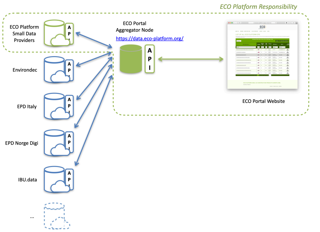 Unlocking Sustainability: The Eco Portal Platform and the Global Open ...
