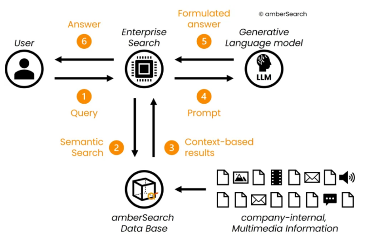Retrieval Augmented Generation (RAG): Bridging the Gap between Search ...